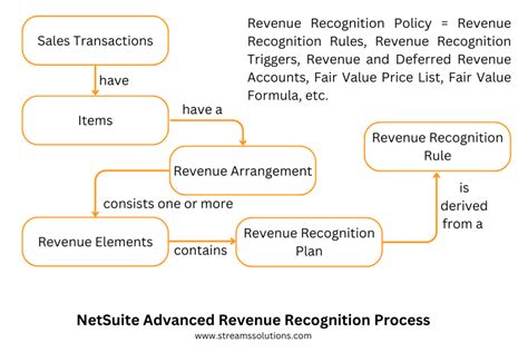 NetSuite Advanced Revenue Management Streamline Your Business With Automated Revenue