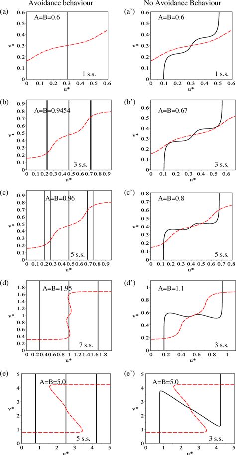 Figure 2 From The Role Of Avoidance And Learning Behaviours On The Formation And Movement Of