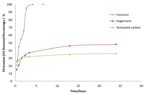 Plot Showing The Effect Of Time On Chromium Removal Conditions