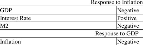 Impulse Response Function Results Download Scientific Diagram