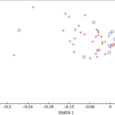 The Nonmetric Multidimensional Scaling Nmds Ordination Plot Based On