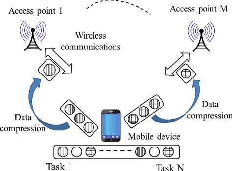Figure 1 From Joint Optimization Of Execution Latency And Energy Consumption For Mobile Edge