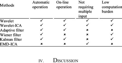 Comparing Different Methods For Noise Removal From Ecg Signal Download Table