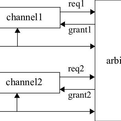The SystemVerilog Flow Of Event Regions Within A Time Slot Download Scientific Diagram