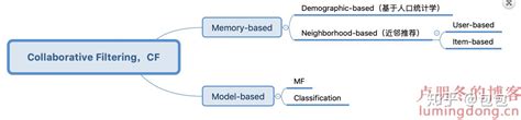 基于协同过滤的推荐算法综述 知乎