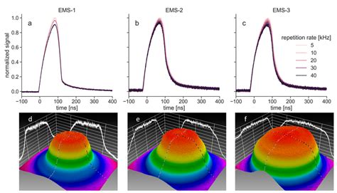 Color Coded Light Intensity Distributions Of The Three K Lasers For