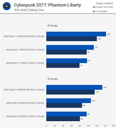 Cpu Cache Vs Cores Amd Ryzen Edition Techspot