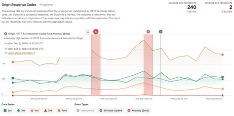 Performance Metrics Anomalies WordPress VIP Documentation