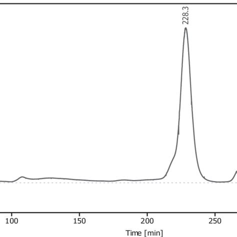 Elution Profile Of Analytical Size Exclusion Chromatography A Superdex Download Scientific