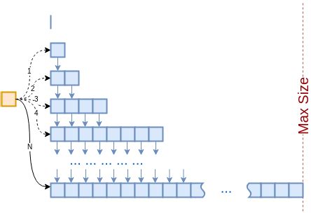 C What Does Std Vector Look Like In Memory Stack Overflow