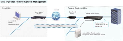 Ipsec Vpn Configuring IPsec VPNs AP Used As The Site Egress