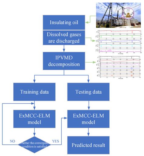 A Novel Hybrid Model Combining Improved Vmd And Elm With Extended Maximum Correntropy Criterion