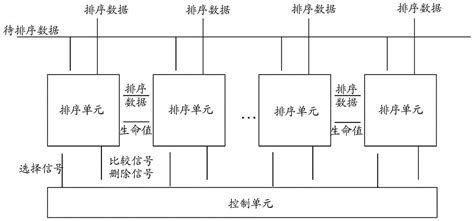 一种数据排序电路及排序方法与流程 一种数据排序电路及排序方法与流程