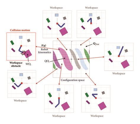 Mapping Relations Between The Workspace And The Configuration Space