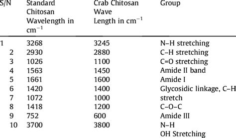 Interpretation Of The FTIR Spectra Download Scientific Diagram
