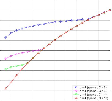 Comparisons Of Results Of The Probability Of Error 6 Less Than 10 2 Download Scientific