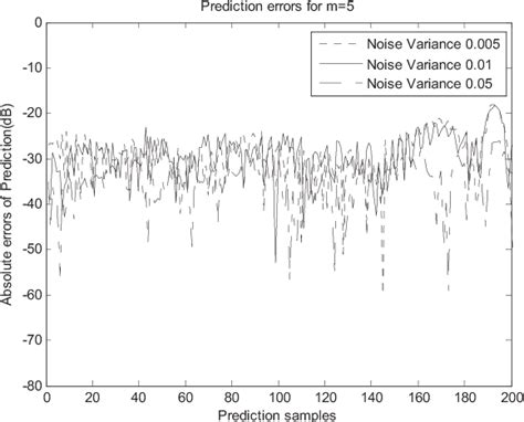Figure 2 From A Novel Second Order Dfp Based Volterra Filter And Its