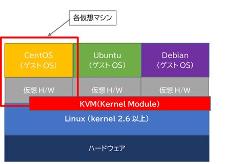仮想マシンの仕組みとkvm Linux技術者認定 Linuc Lpi Japan
