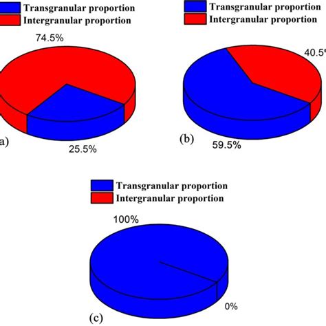 Proportion Of Transgranular Fracture And Intergranular Fracture For Download Scientific Diagram