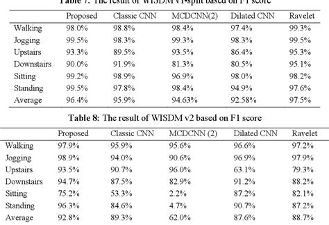 table 8 from accurate multi scale feature fusion cnn for time series