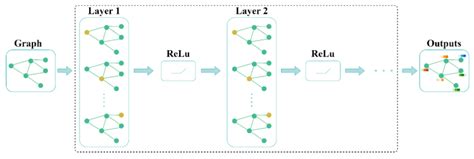 Spatio Temporal Information Enhance Graph Convolutional Networks A Deep Learning Framework For