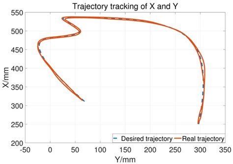 Customized Trajectory Optimization And Compliant Tracking Control For Passive Upper Limb