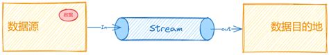 Java中的数据流处理与流式计算实现 阿里云开发者社区