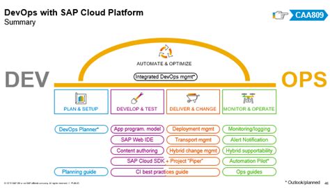 Enable Efficient Devops With Sap Cloud Platform S Sap Community