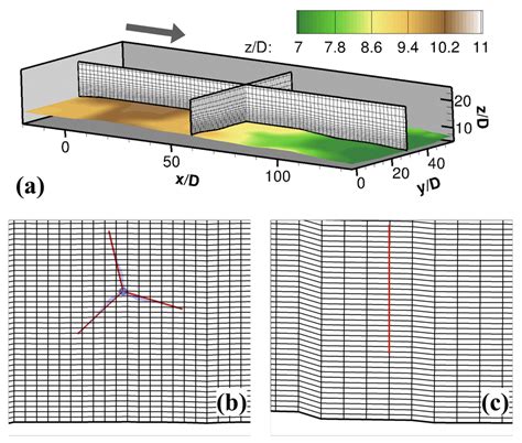 computational setup for a the three dimensional view of the