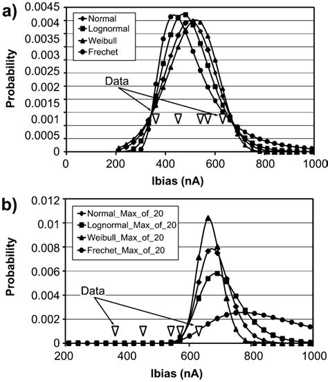 A While Normal Lognormal Weibull And Frechet Distributions Yield Download Scientific
