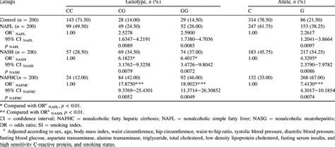 Distribution Of Polymorphisms Of Adiponectin Gene Promoter 11377cg Download Table