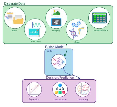 How To Optimize Feature Fusion In Multi Modal Big Data Ai Models Datatas