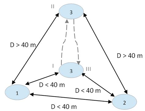 A Novel Geo Broadcast Algorithm For V2v Communications Over Wsn