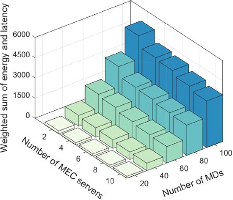 Figure 10 From Joint Power Control And Task Offloading In Collaborative