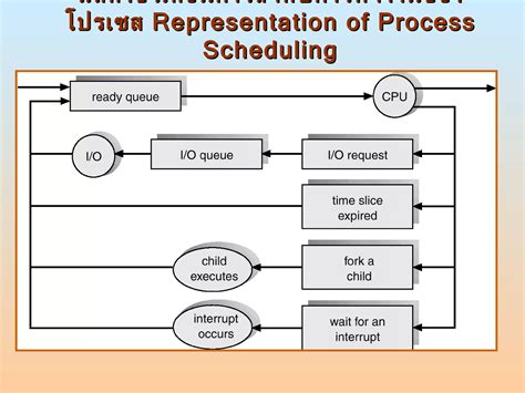 Operating System Chapter 4 Ppt