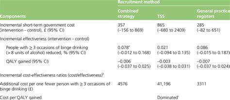 Incremental Cost Incremental Effectiveness And Incremental