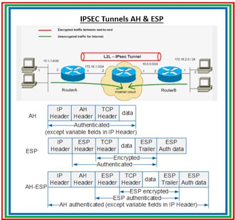 Part 2 Ipsec Story Ah And Esp The Network Dna