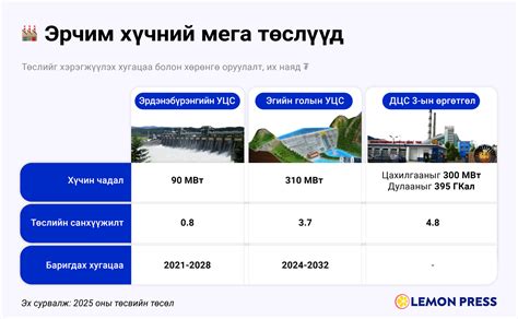 Монголын эрчим хүчний мега төслүүдийн хувь заяа