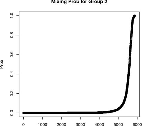 Figure 21 From Logistic Normal Mixtures With Heterogeneous Components And High Dimensional