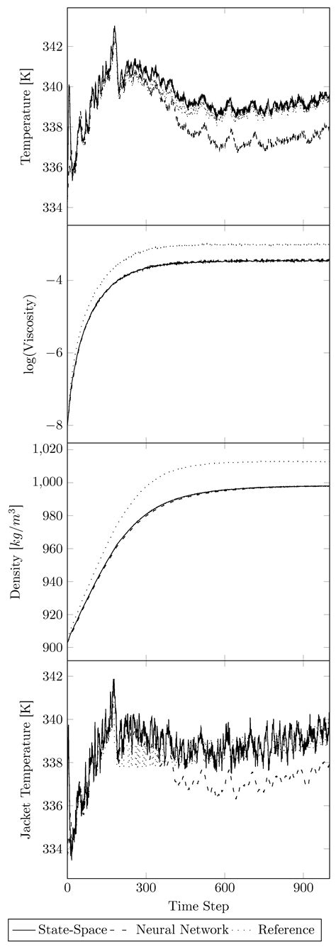 Are Neural Networks The Right Tool For Process Modeling And Control Of