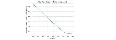 Rocket Launch Simulation And Analysis Using Rocketpy Analytics Vidhya