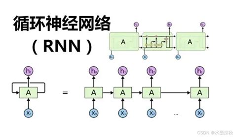 基于单层rnn的股价预测系统：数据预处理、模型训练、预测与结果可视化rnn股价 Csdn博客