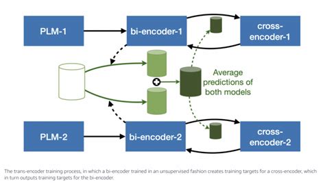 researchers from cambridge and amazon propose trans encoder an