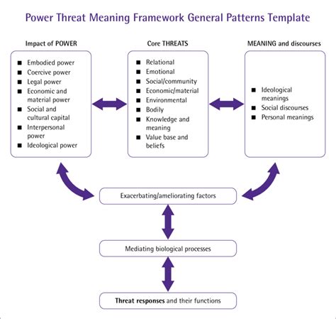 Power Threat Meaning Framework General Patterns Template Download Scientific Diagram
