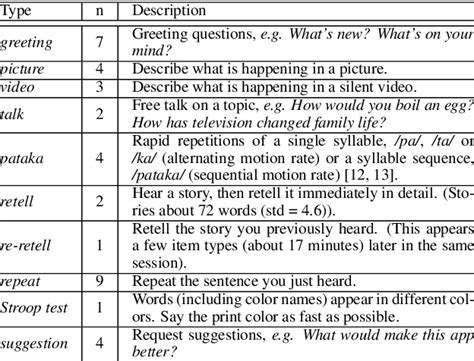 The Structured Speech Interaction Types Per Session N Is The Number Of Download Scientific