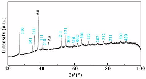 X Ray Diffraction Pattern Of Synthetic ε Feooh At Ambient Conditions