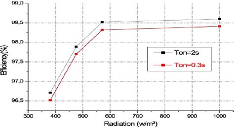 Figure 4 From Design Of A Novel Analog Mppt Integrated Chip Used In Pv