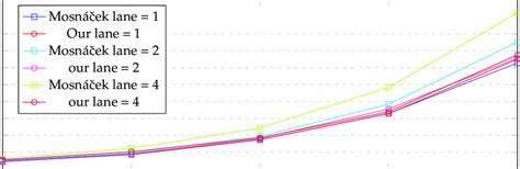 Comparison Of The Performance Of The Implementation With That Of The