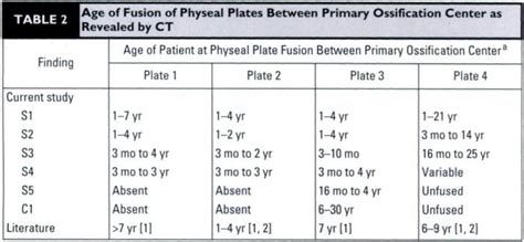 Shows Color Coded Diagrams Of The Primary And Secondary Ossification