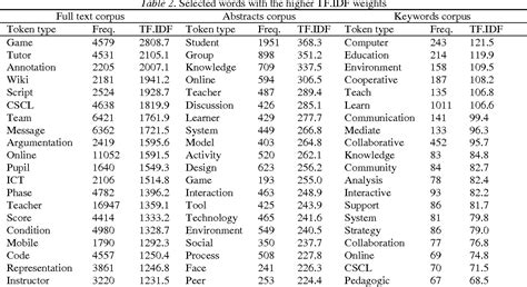 Table 2 From Identifying Computer Supported Collaborative Learning Cscl Research In Selected